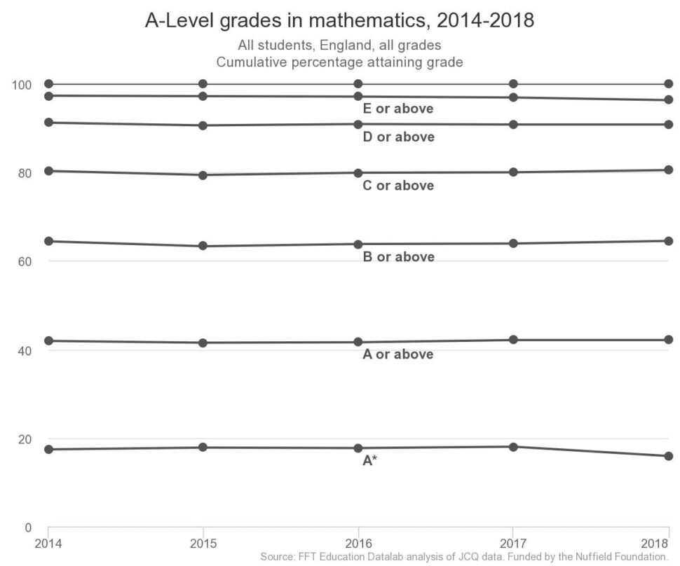 A-level results 2018: Maths subject tables
