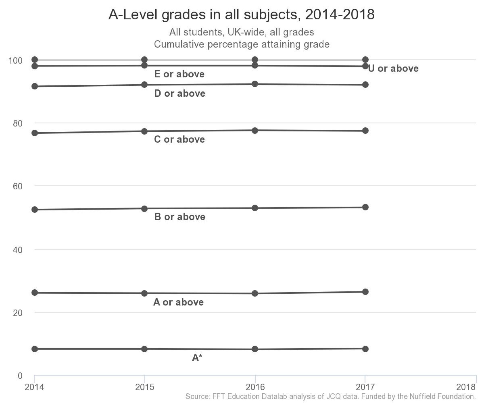 A-level results 2018: subject tables