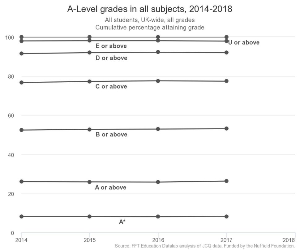 A-level results 2018: subject tables