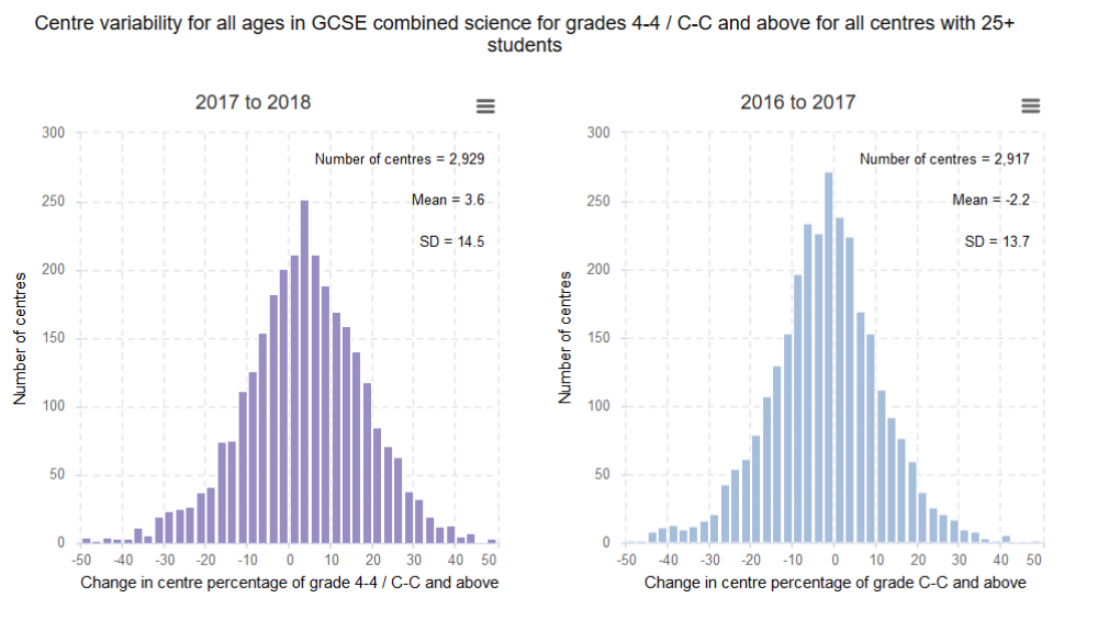GCSE 2018 Variability Charts: Are Your Results Normal?