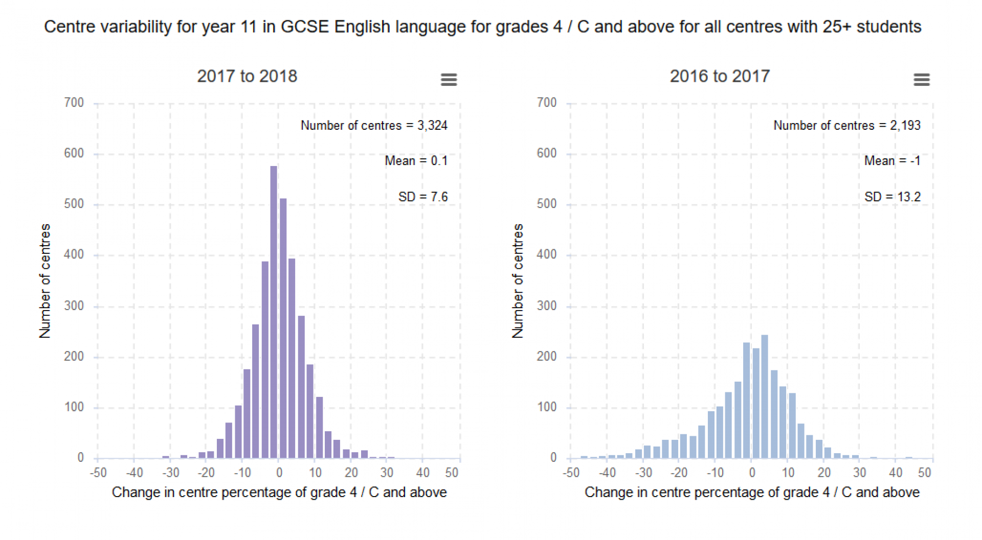 GCSE 2018 Variability Charts: Are Your Results Normal?