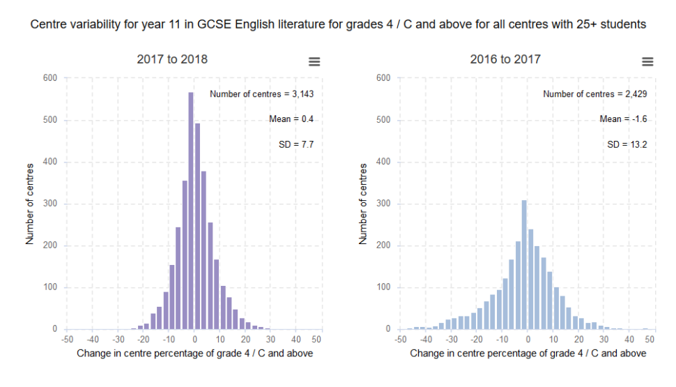 GCSE 2018 Variability Charts: Are Your Results Normal?