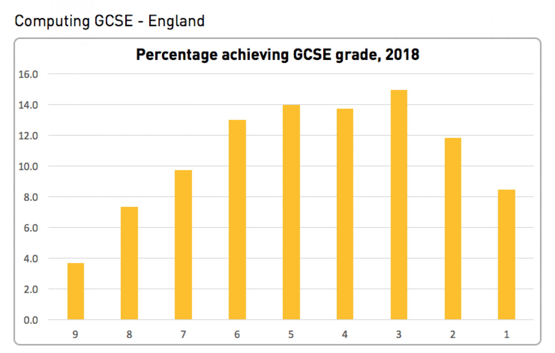 GCSE results 2018: Computing