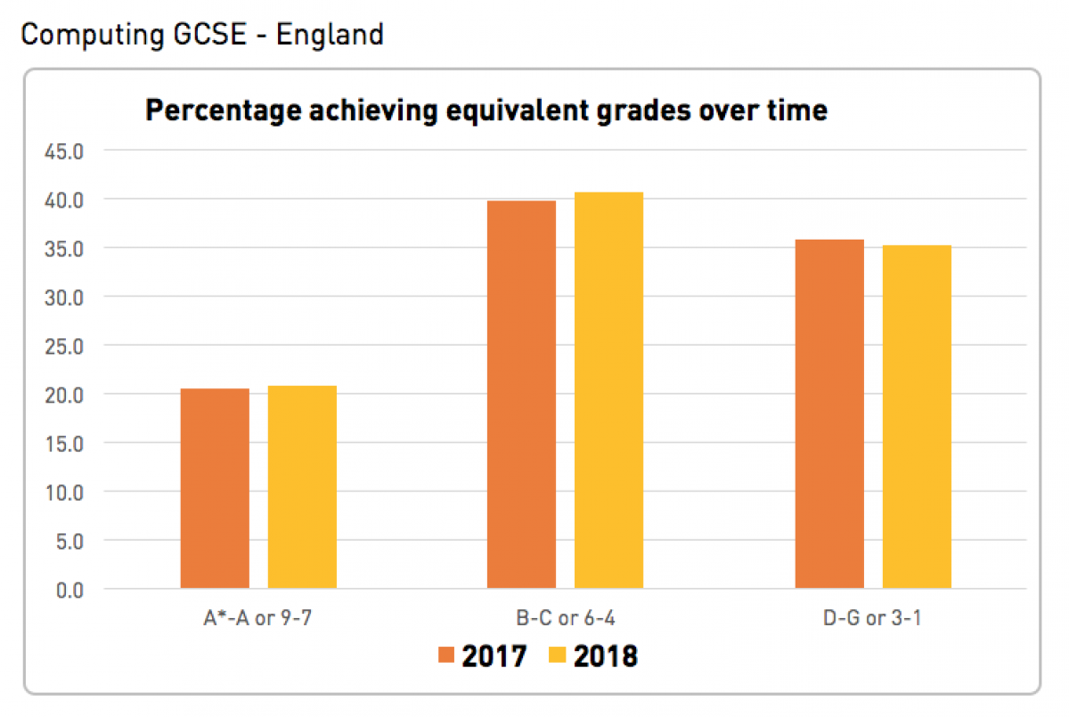 GCSE results 2018: Computing