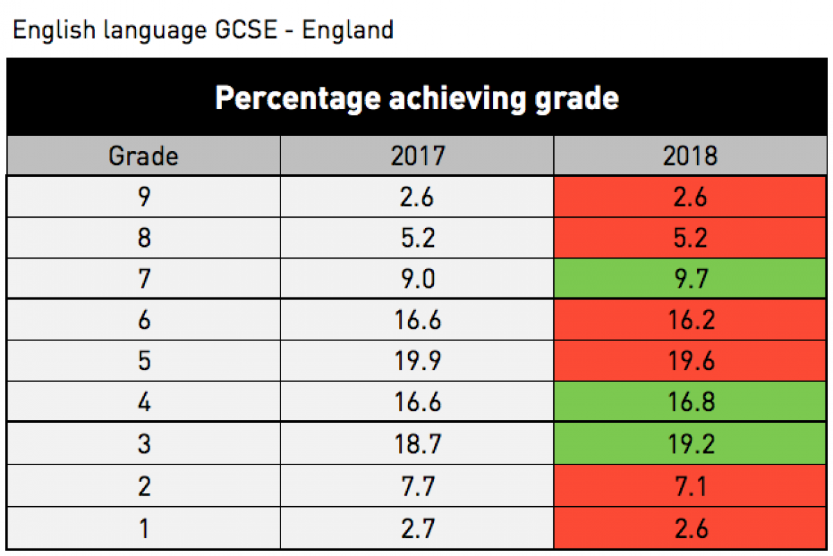 GCSE results 2018: English language