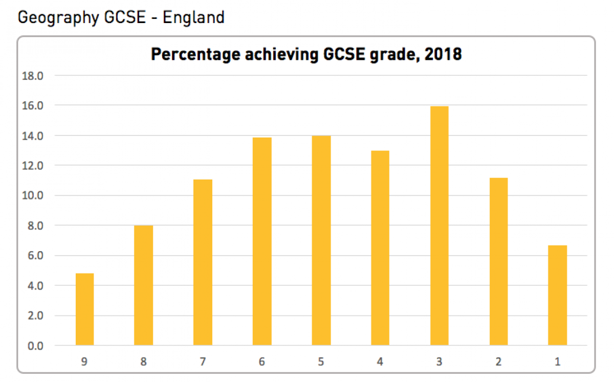 GCSE results 2018: Geography