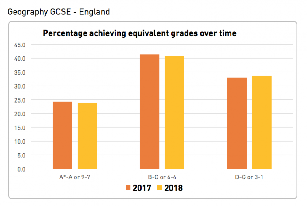 GCSE results 2018: Geography
