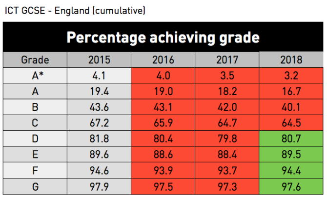 GCSE results 2018: ICT