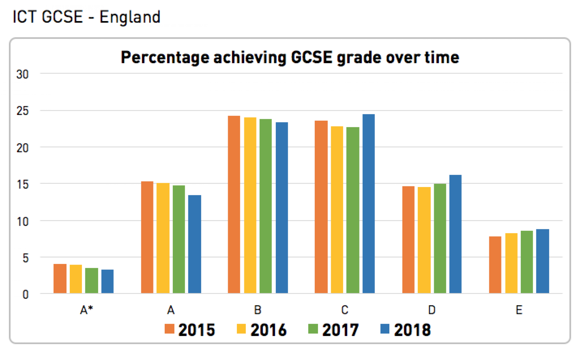 GCSE results 2018: ICT