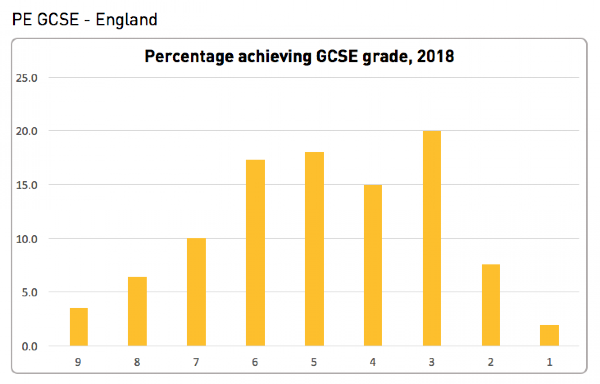 GCSE results 2018: Physical education