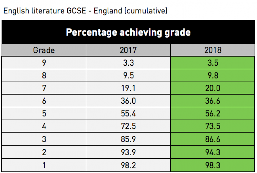 GCSE results 2018: English literature