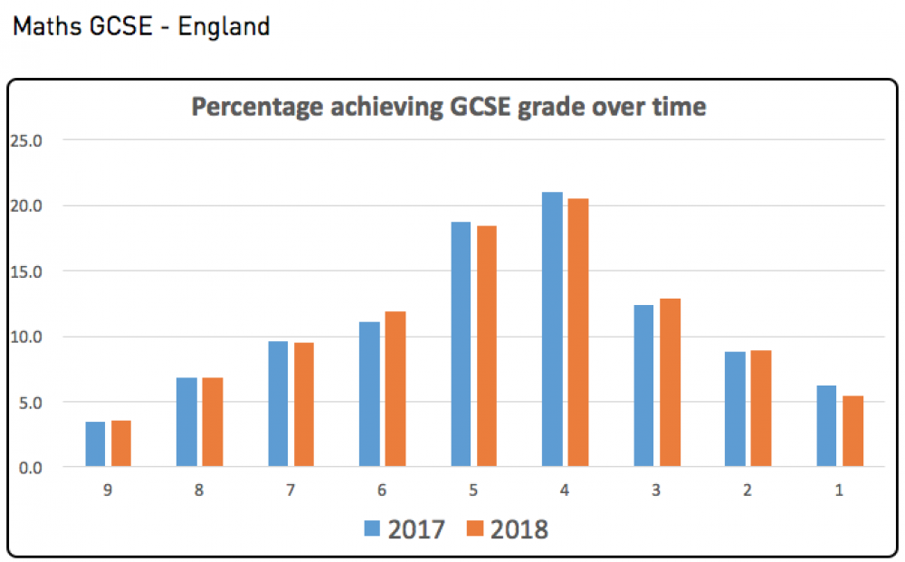 GCSE results 2018: Mathematics