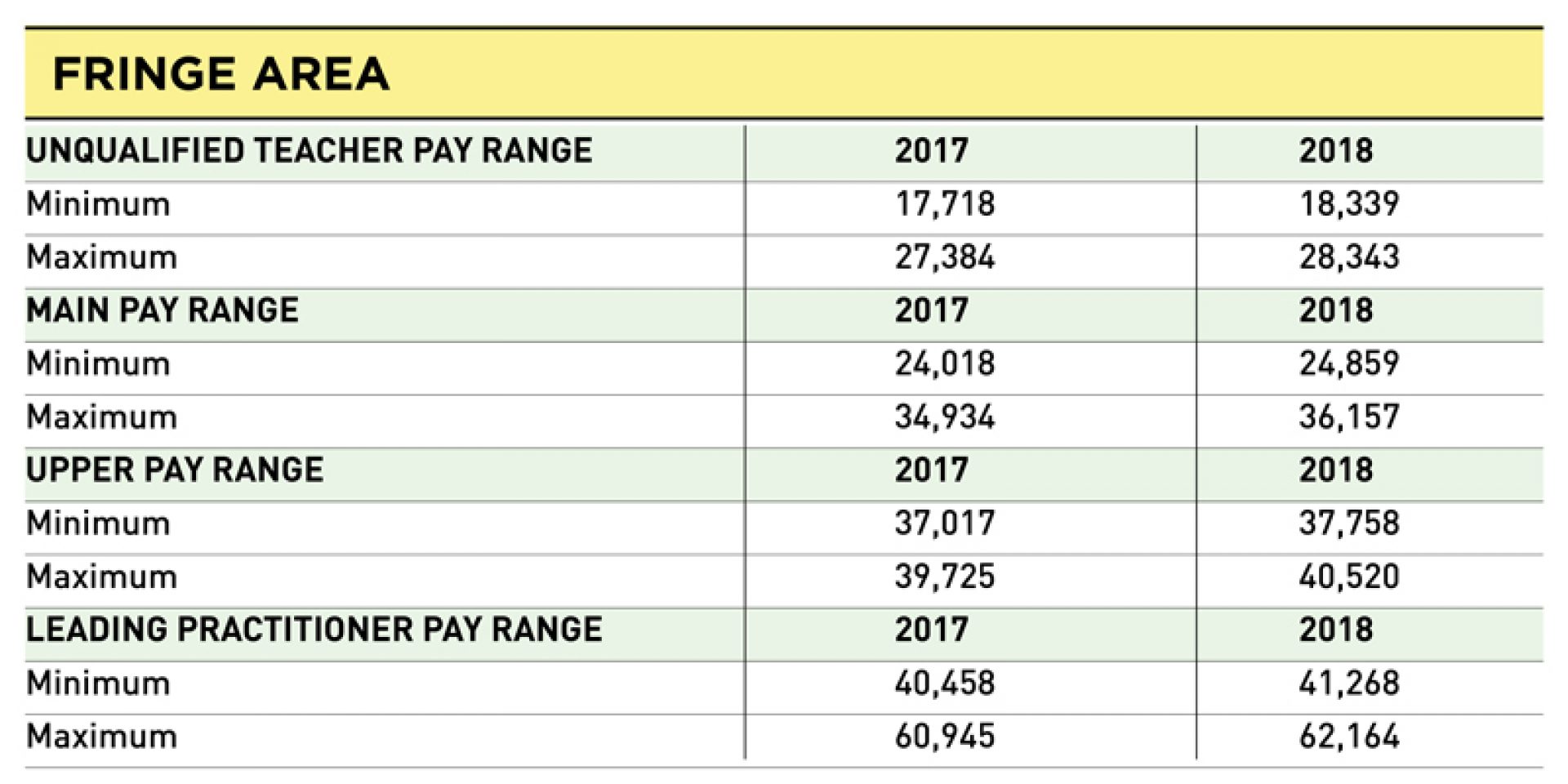 Teacher pay scales from September 2018 - England & Wales