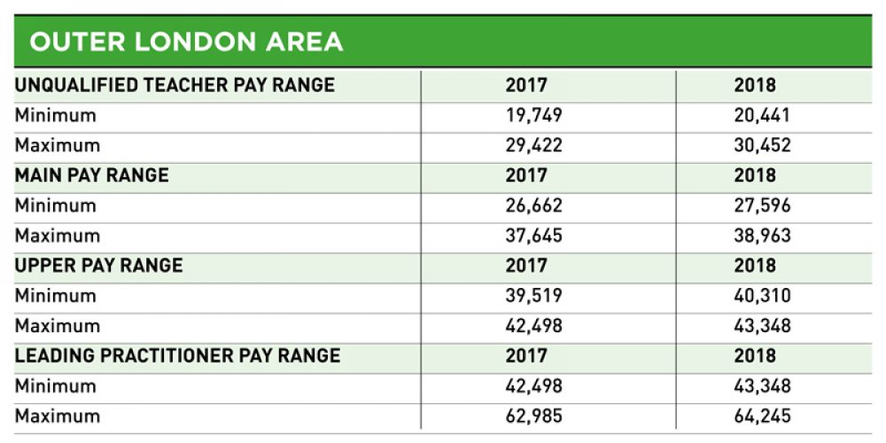 Teacher pay scales from September 2018 - England & Wales