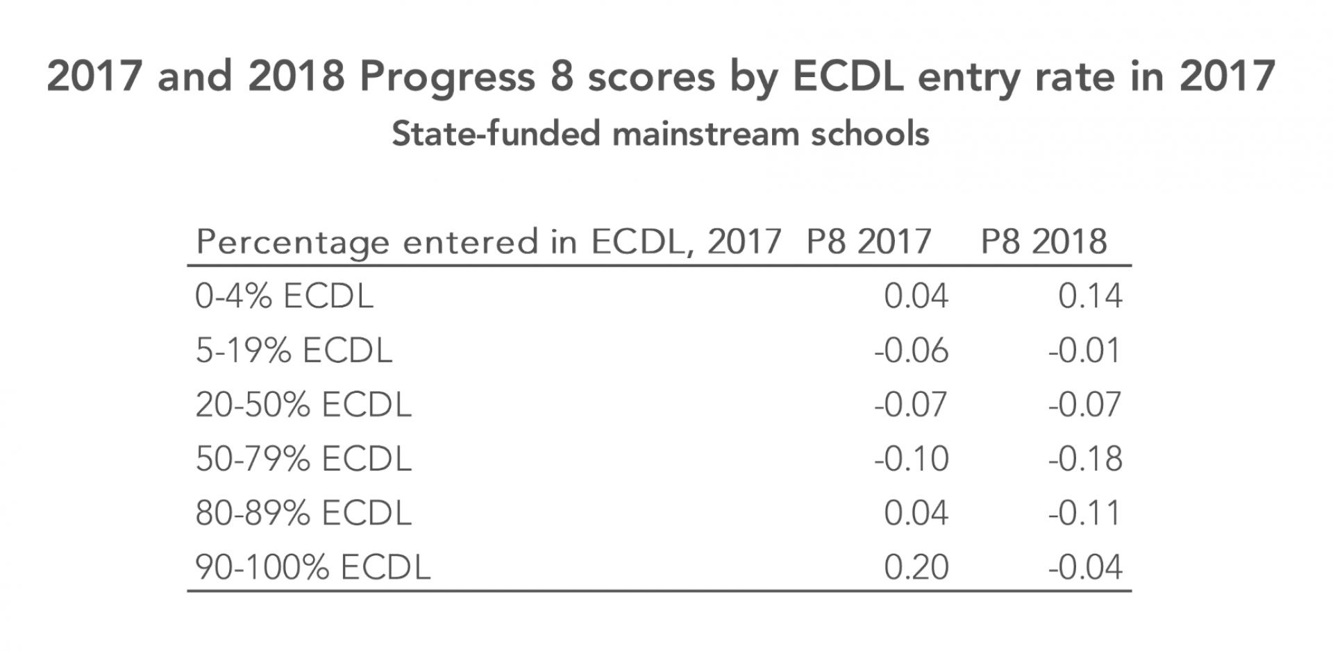 Progress 8 scores plummet at schools that used controversial ECDL qualification