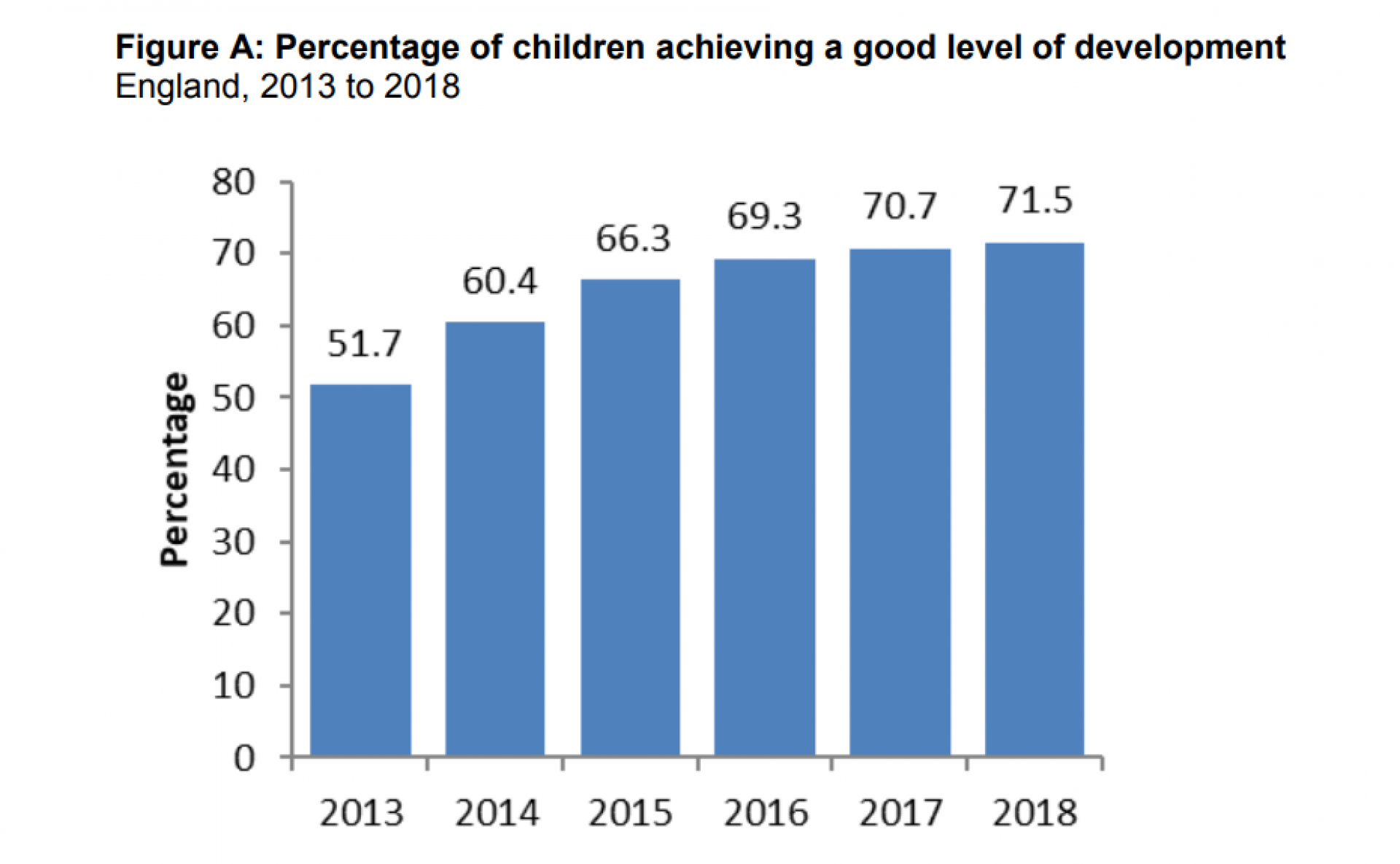 EYFS results 2018: 71.5% of reception pupils achieve ‘good’ development