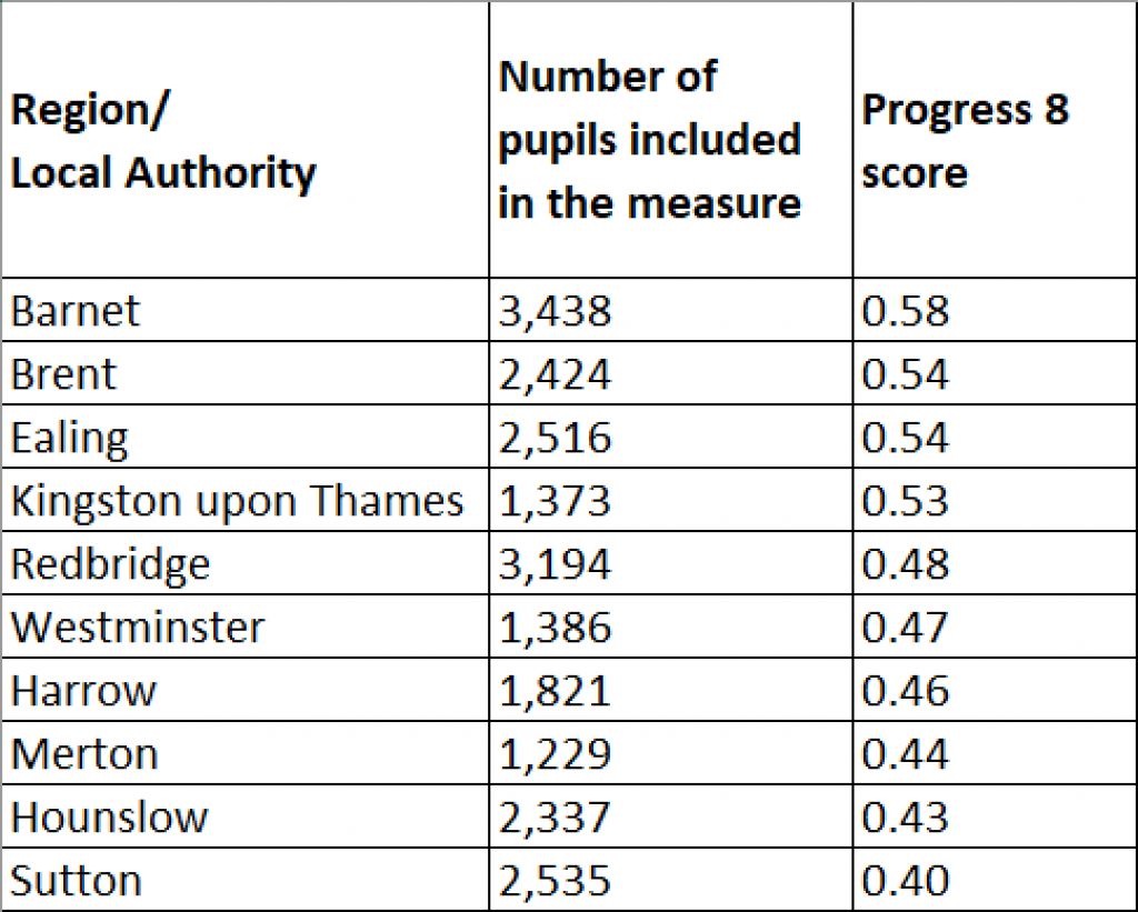 Attainment 8 and progress 8: Which regions performed best?