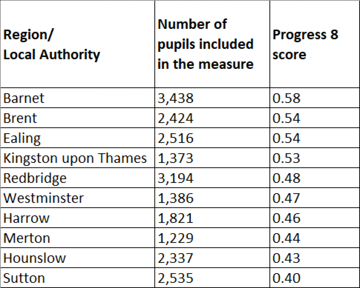 Attainment 8 and progress 8: Which regions performed best?