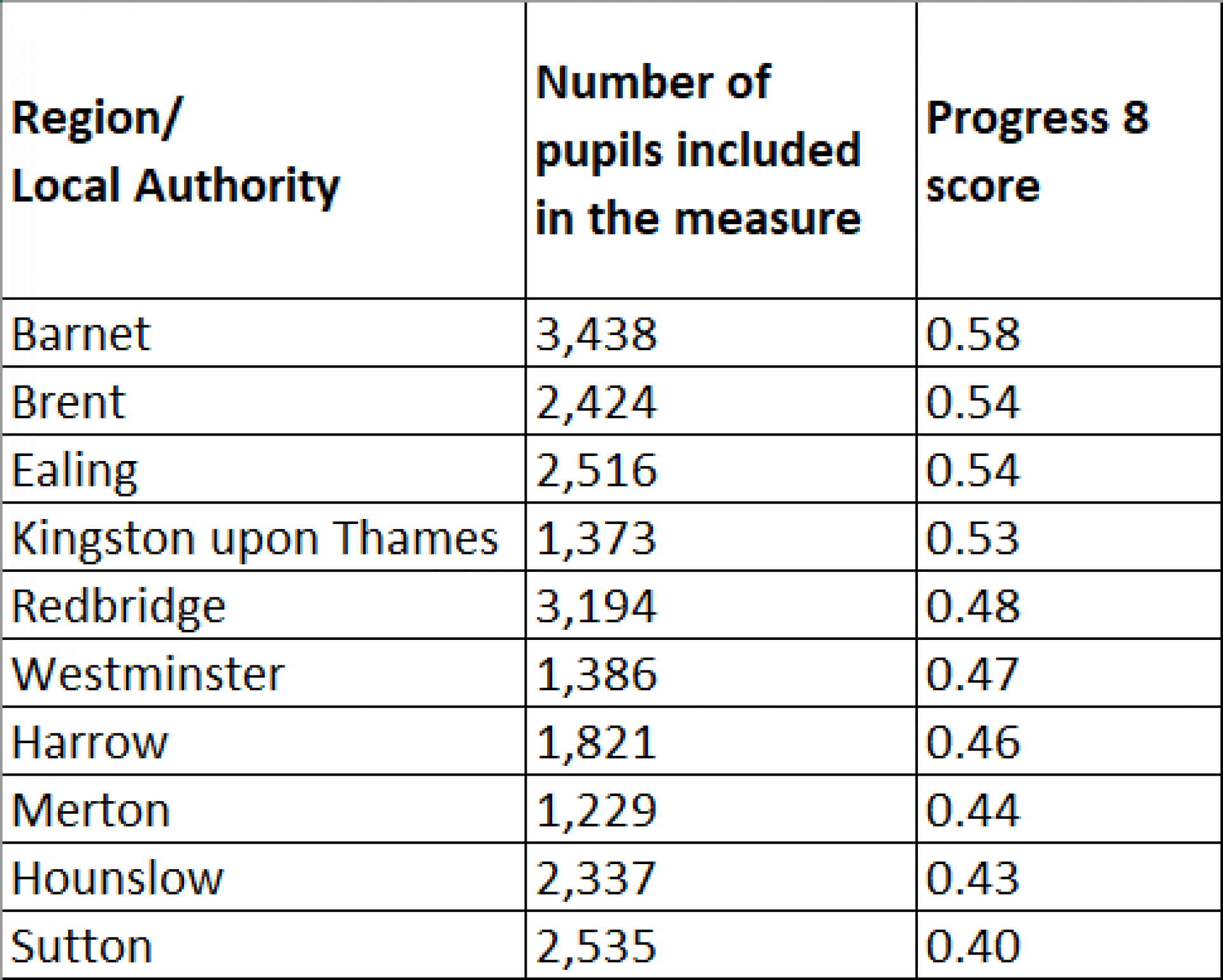 Attainment 8 and progress 8: Which regions performed best?