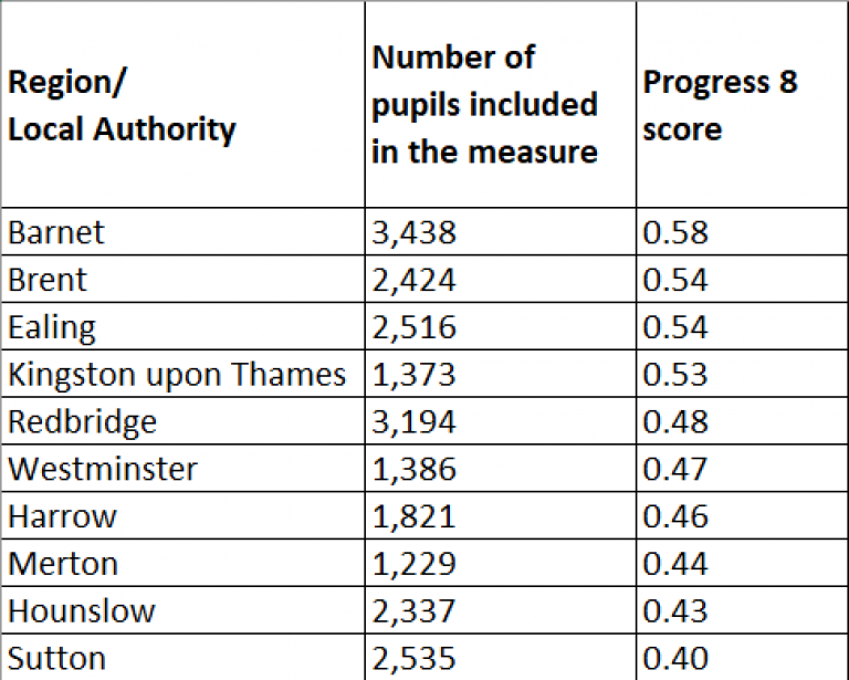 Attainment 8 and progress 8: Which regions performed best?
