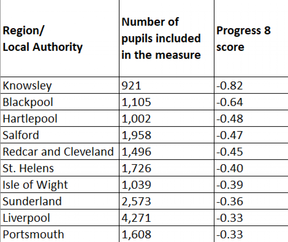 Attainment 8 and progress 8: Which regions performed best?
