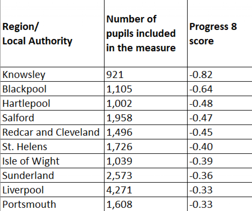 Attainment 8 and progress 8: Which regions performed best?