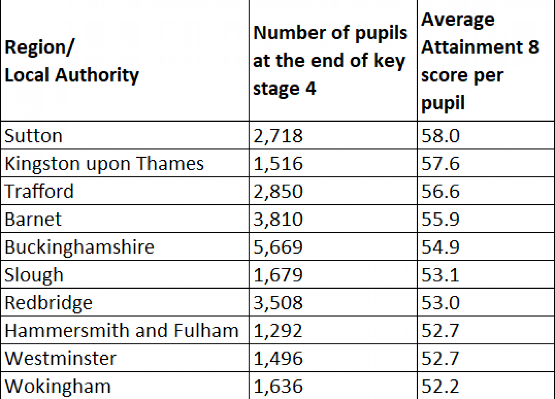 Attainment 8 and progress 8: Which regions performed best?