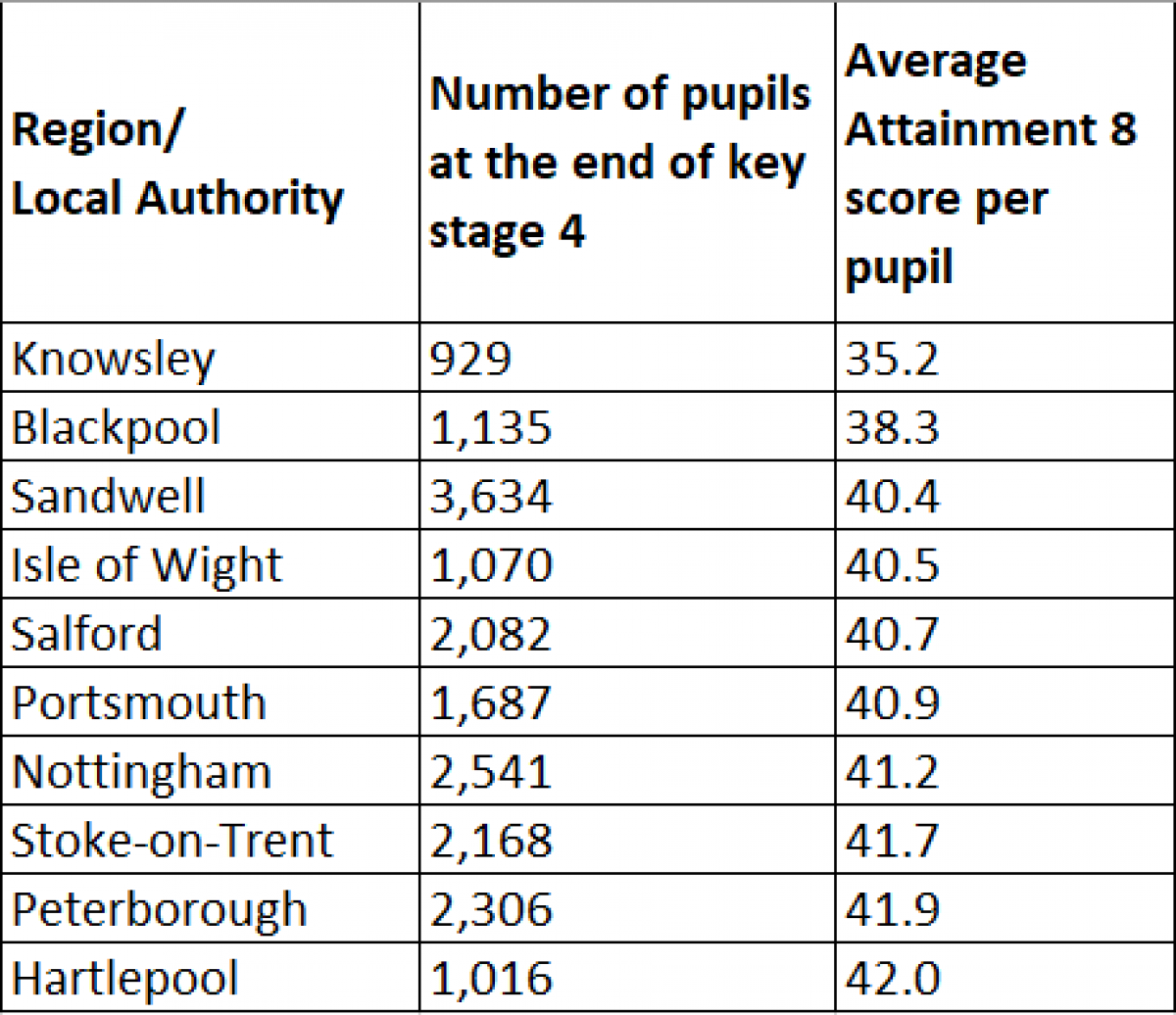 Attainment 8 and progress 8: Which regions performed best?