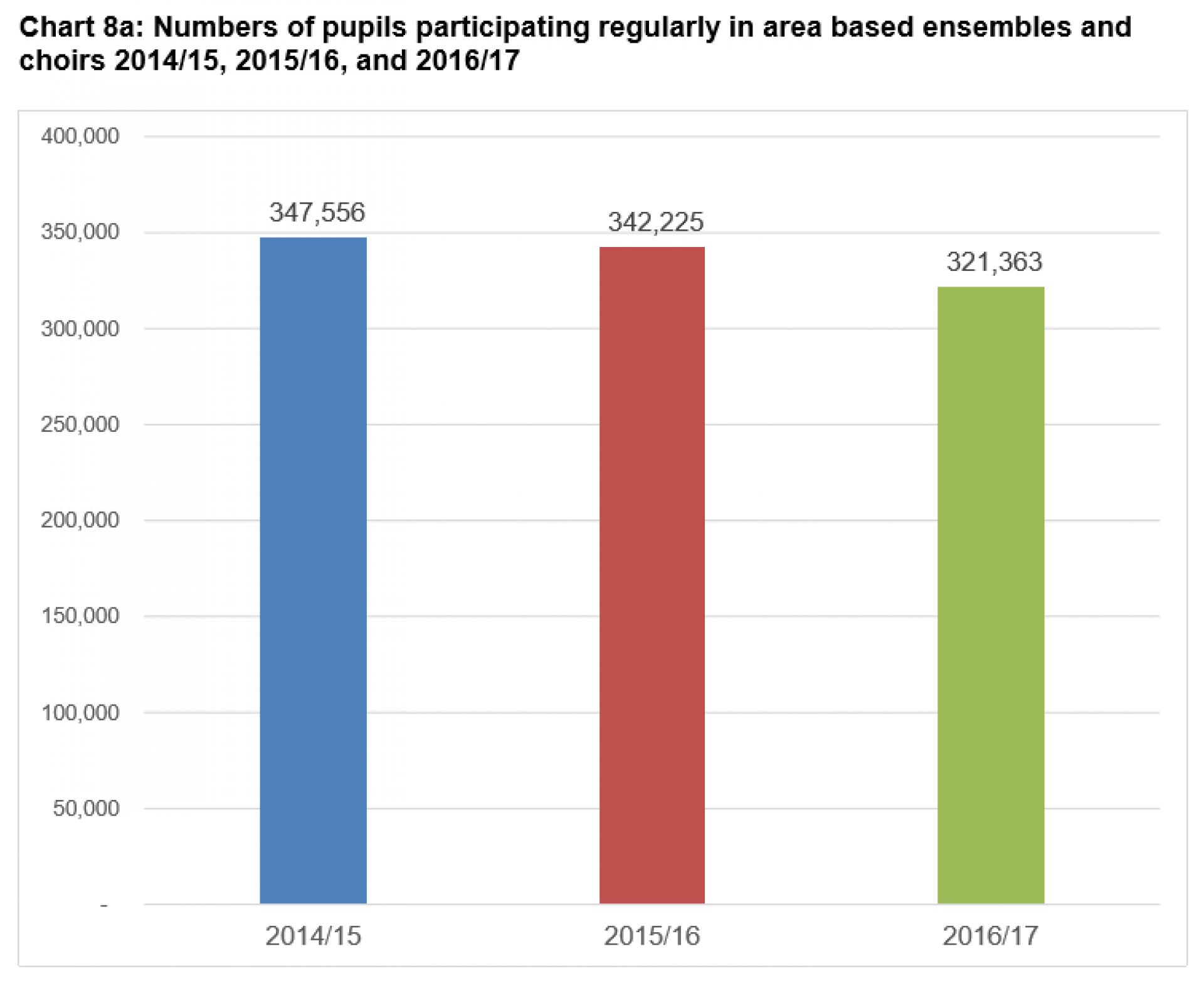 Music education hubs struggle to attract older pupils