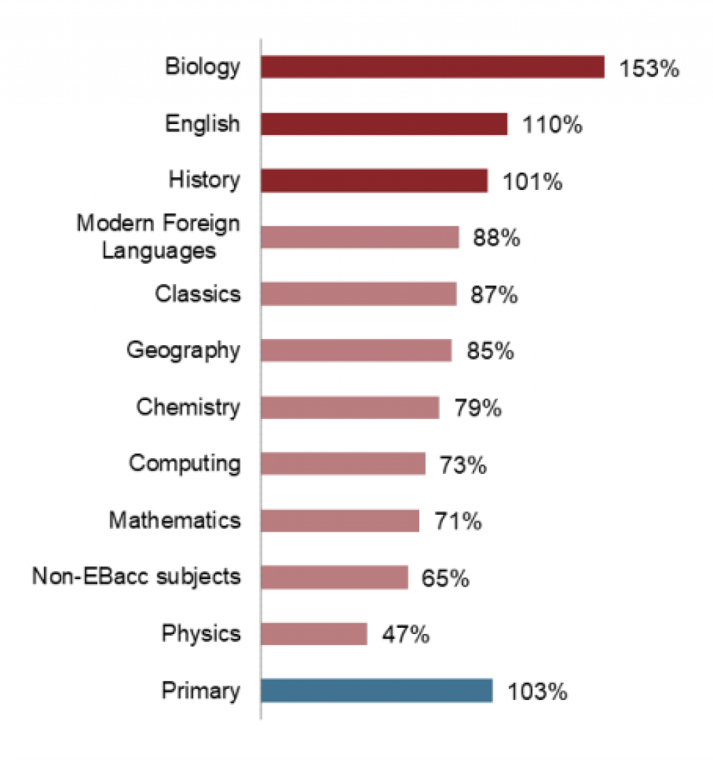 Teacher training targets missed in most EBacc subjects