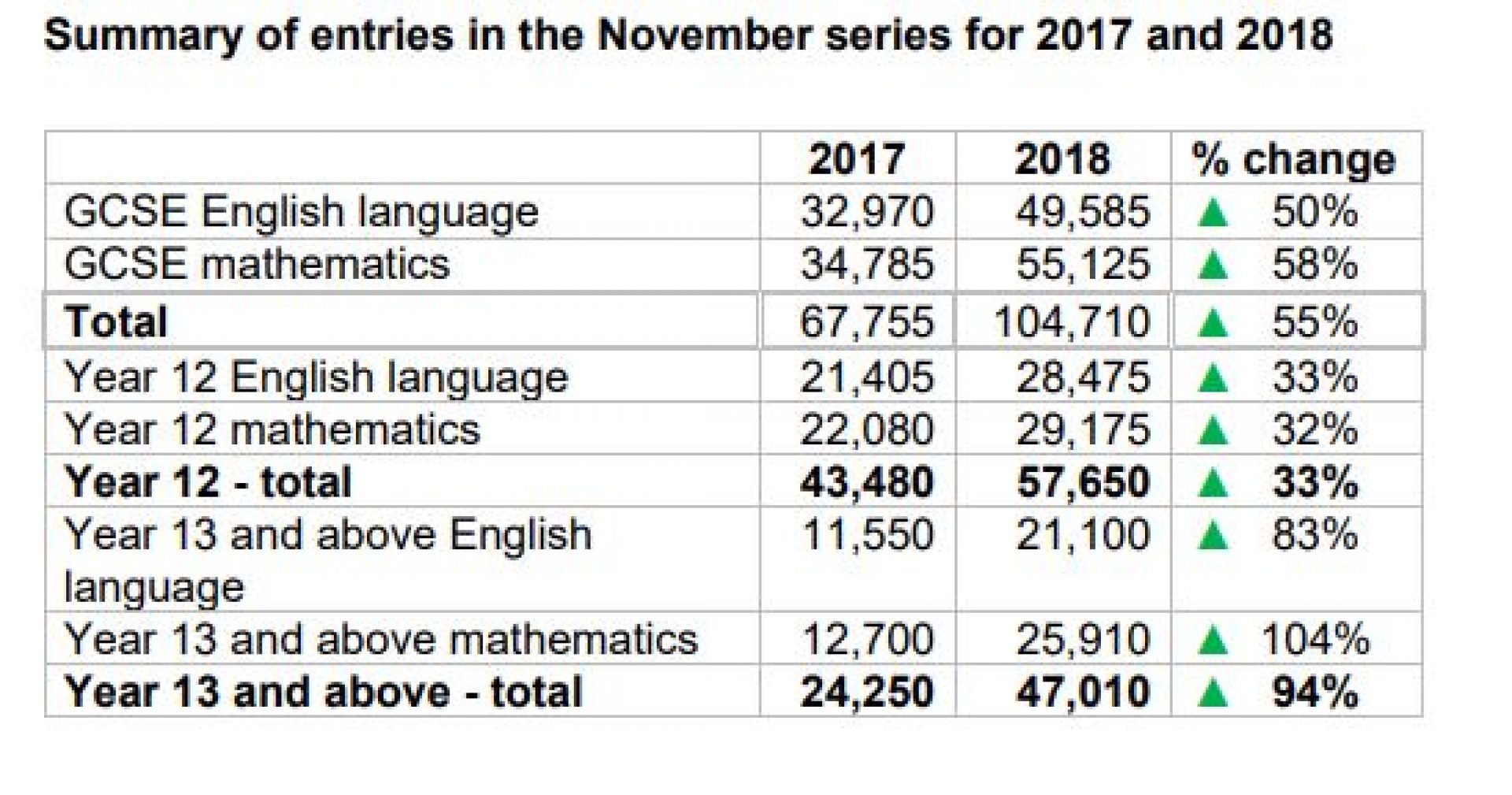 November maths and English GCSE entries by year 13s double