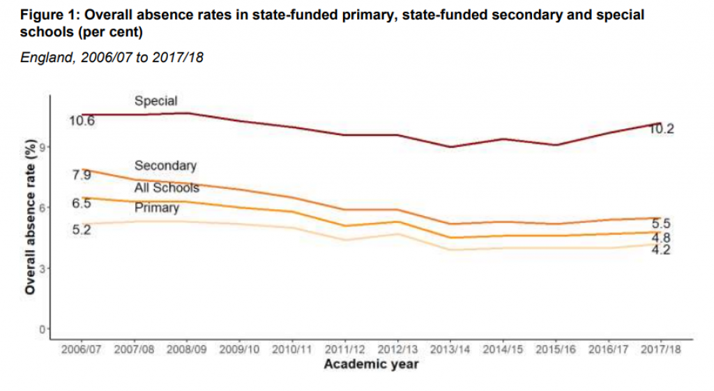 School absence rates continue to rise