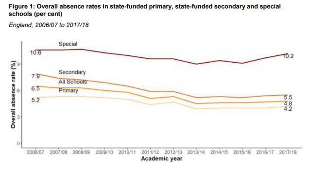 School absence rates continue to rise