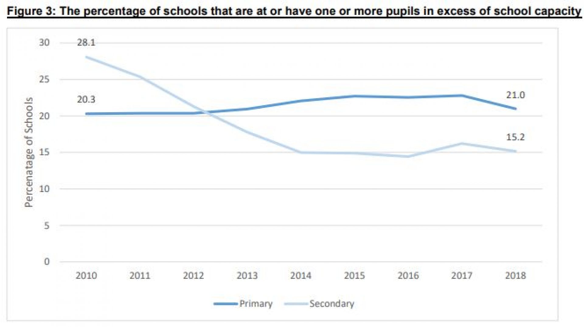 School capacity improves slightly as secondaries prepare for population ...