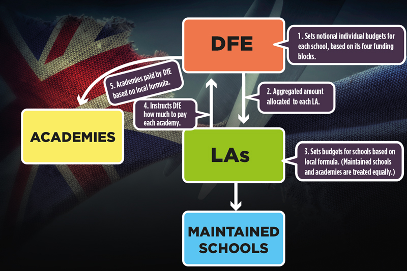 The national funding formula for schools - is it fairer?