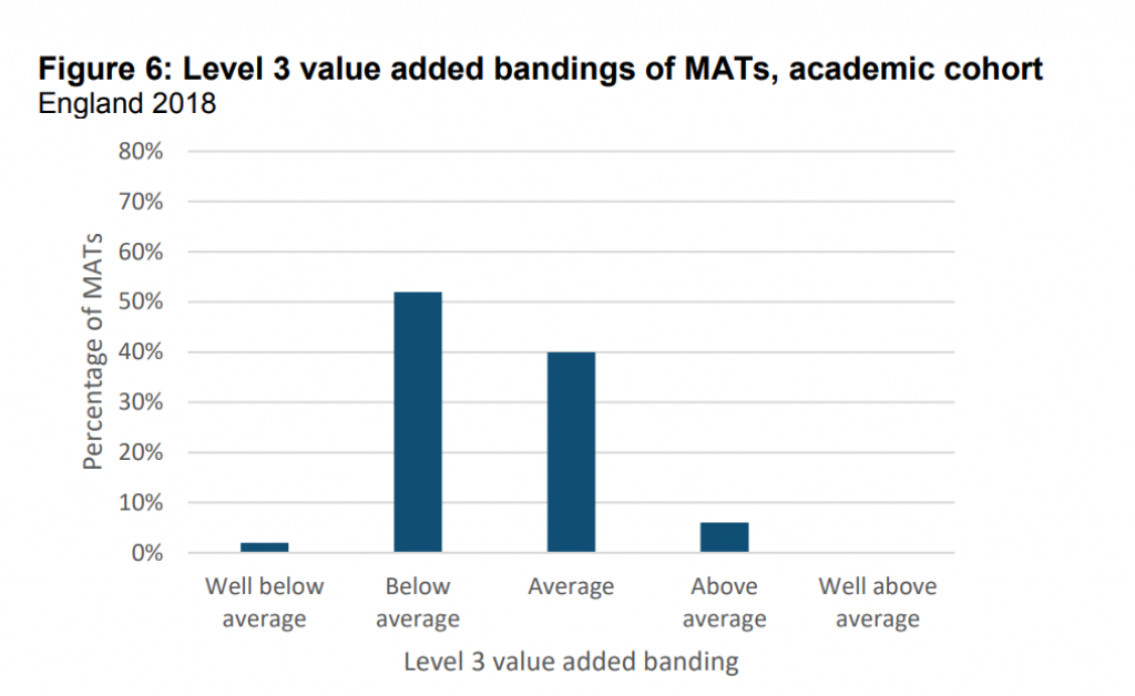 Majority of MATs achieve 'below average' 16-18 progress