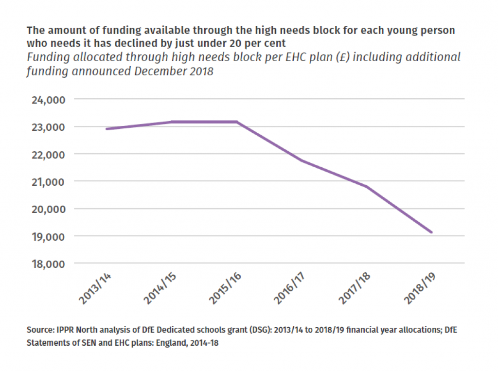 SEND funding cut by 17% in three years, warns IPPR report