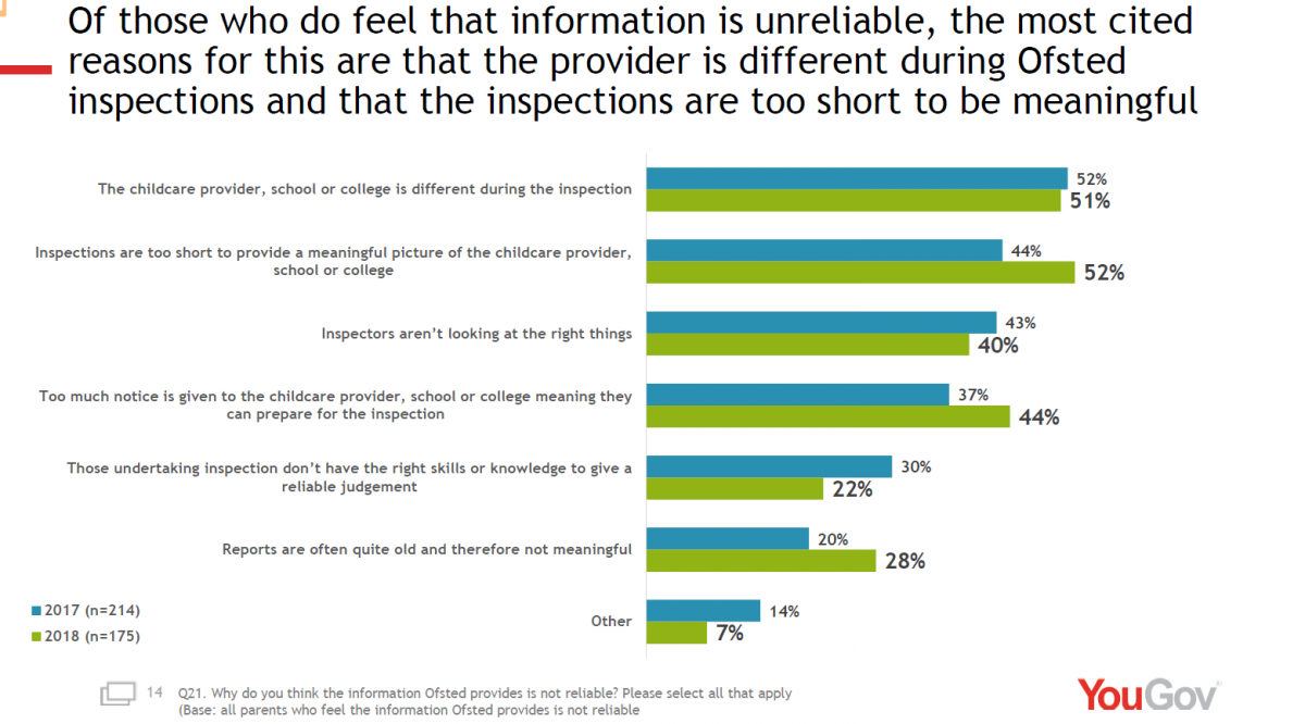 Ofsted parent annual survey findings 2018