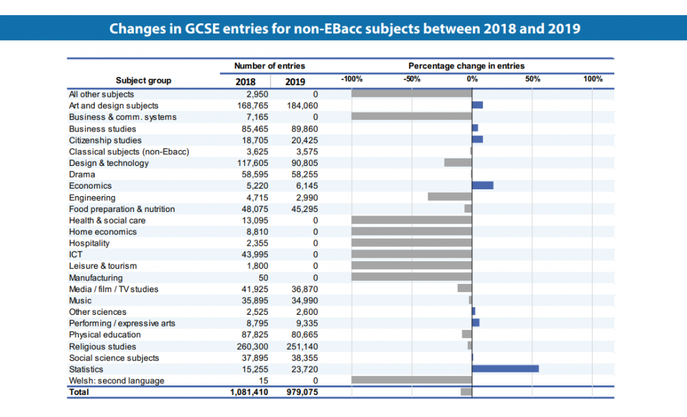 Engineering and design technology GCSEs flop as EBacc soars