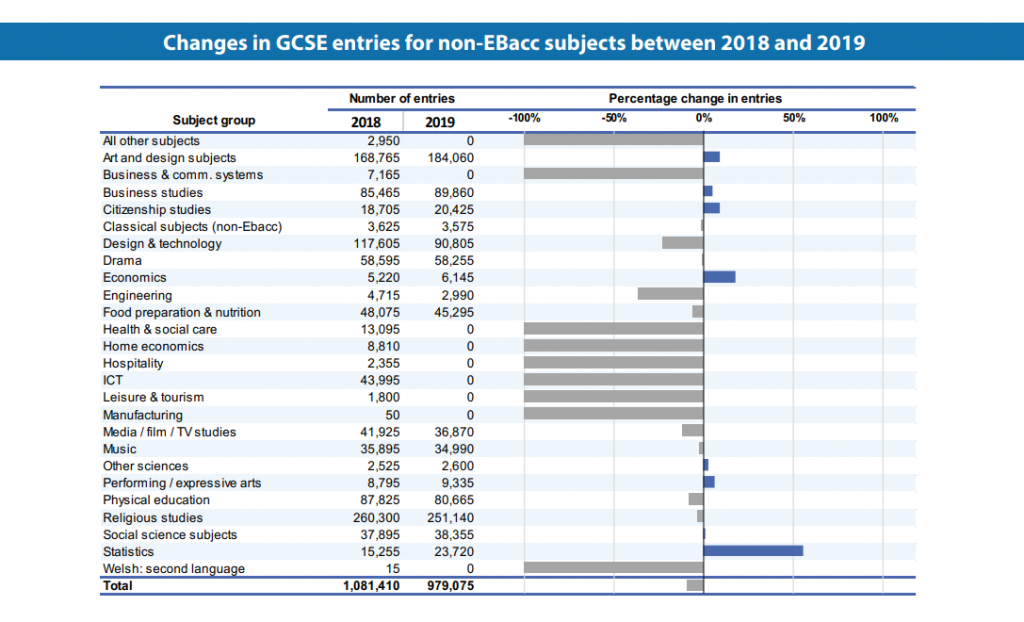Engineering and design technology GCSEs flop as EBacc soars