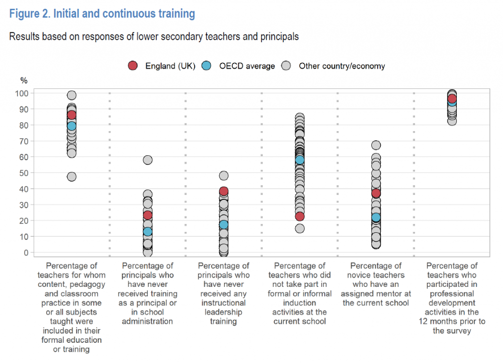 TALIS 2018: Teacher workload has increased, survey finds