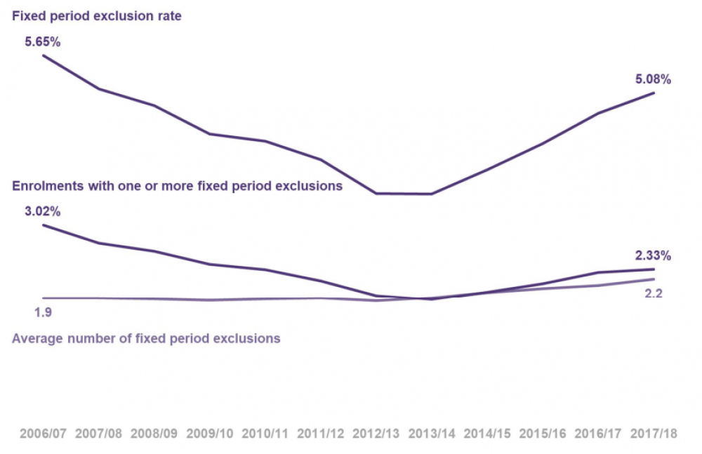 Exclusions 2017-18: Suspensions rate rises as expulsions flatline