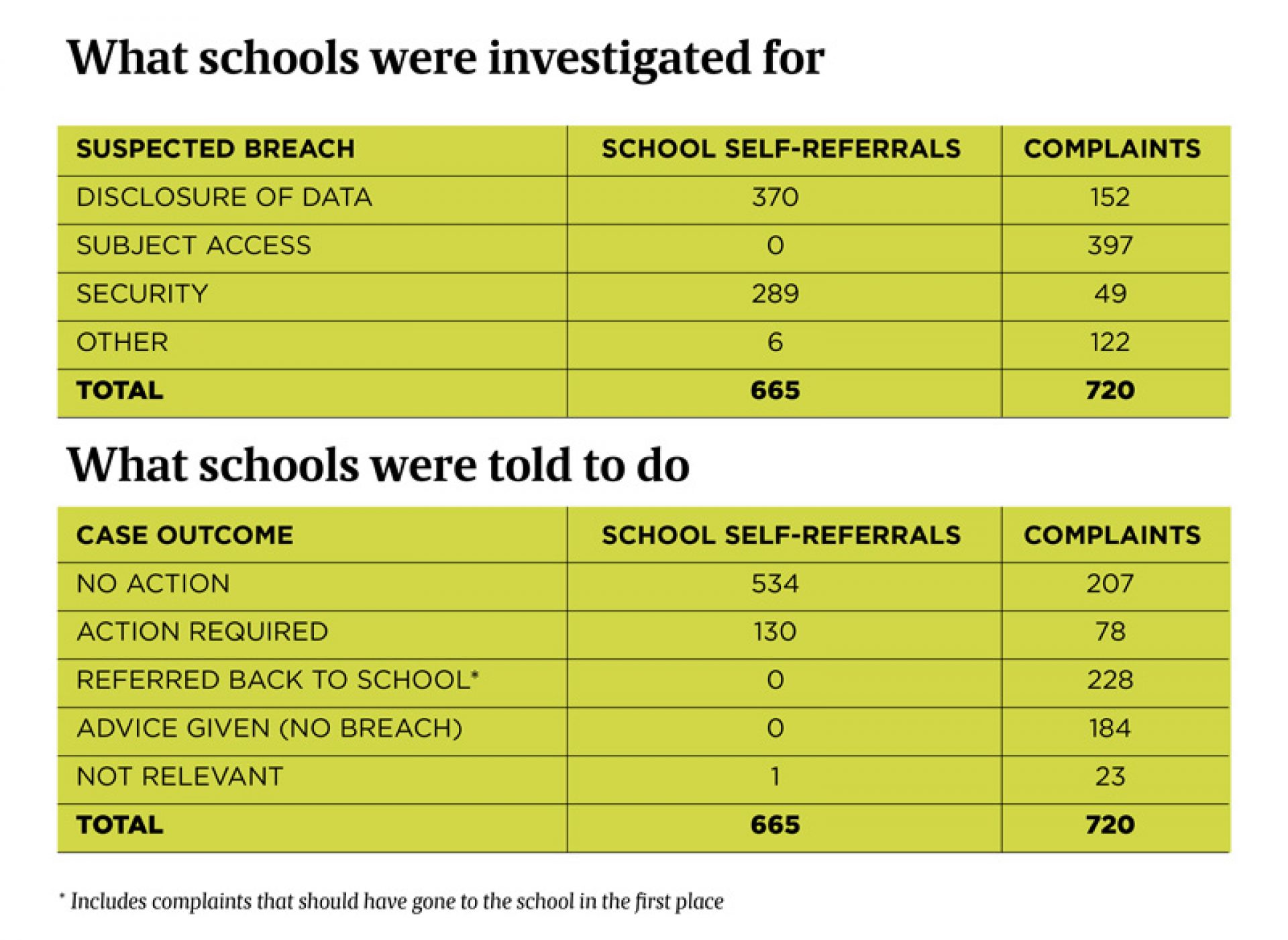 ICO complaints soar as schools struggle with GDPR