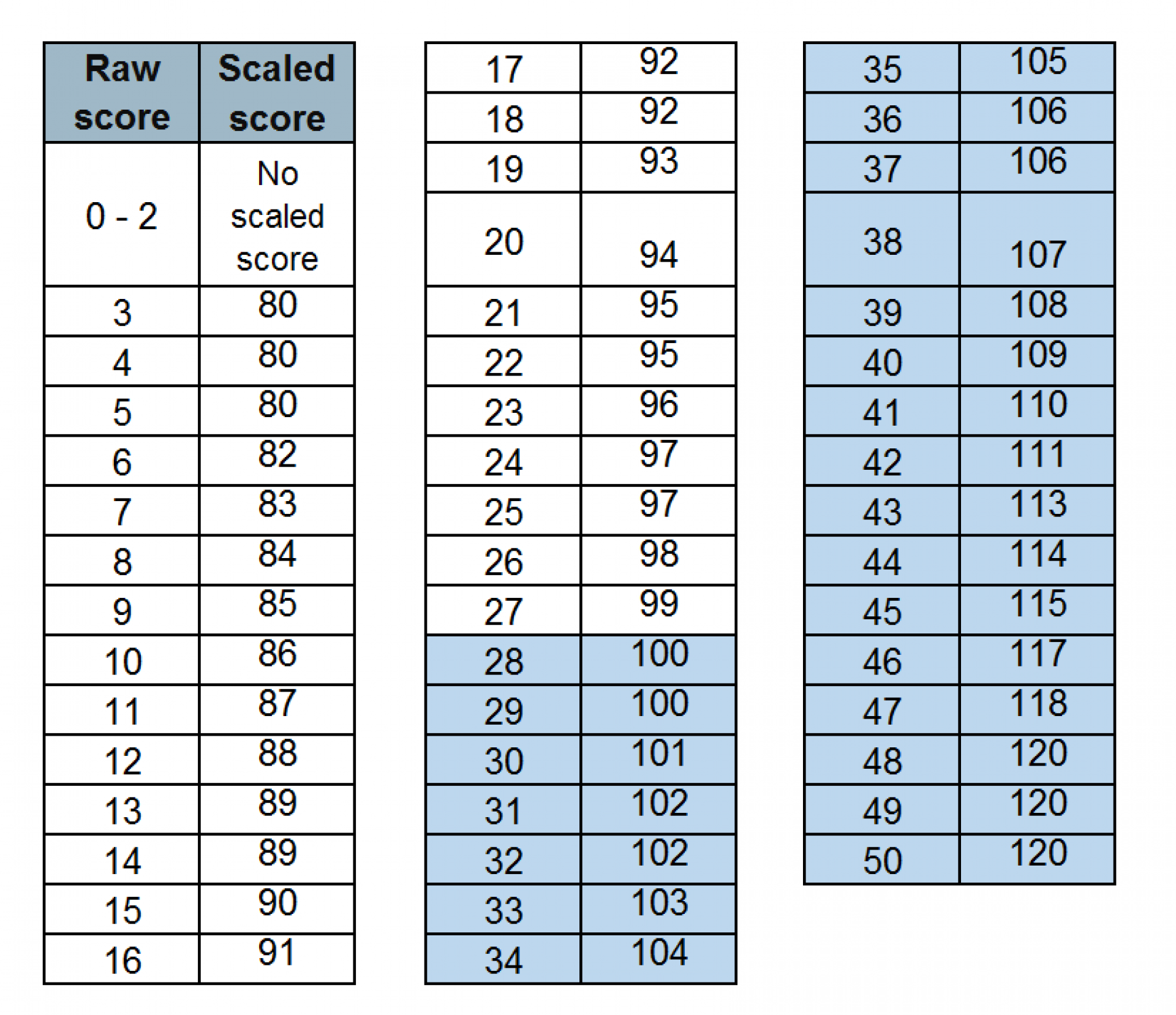 Scaled scores for 2019 key stage 2 SATs announced
