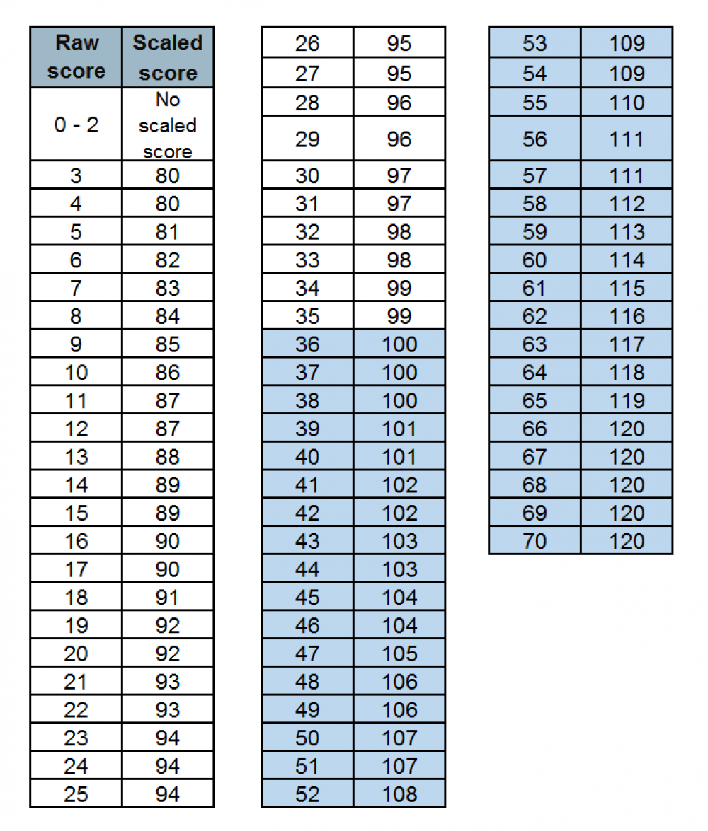 Scaled scores for 2019 key stage 2 SATs announced
