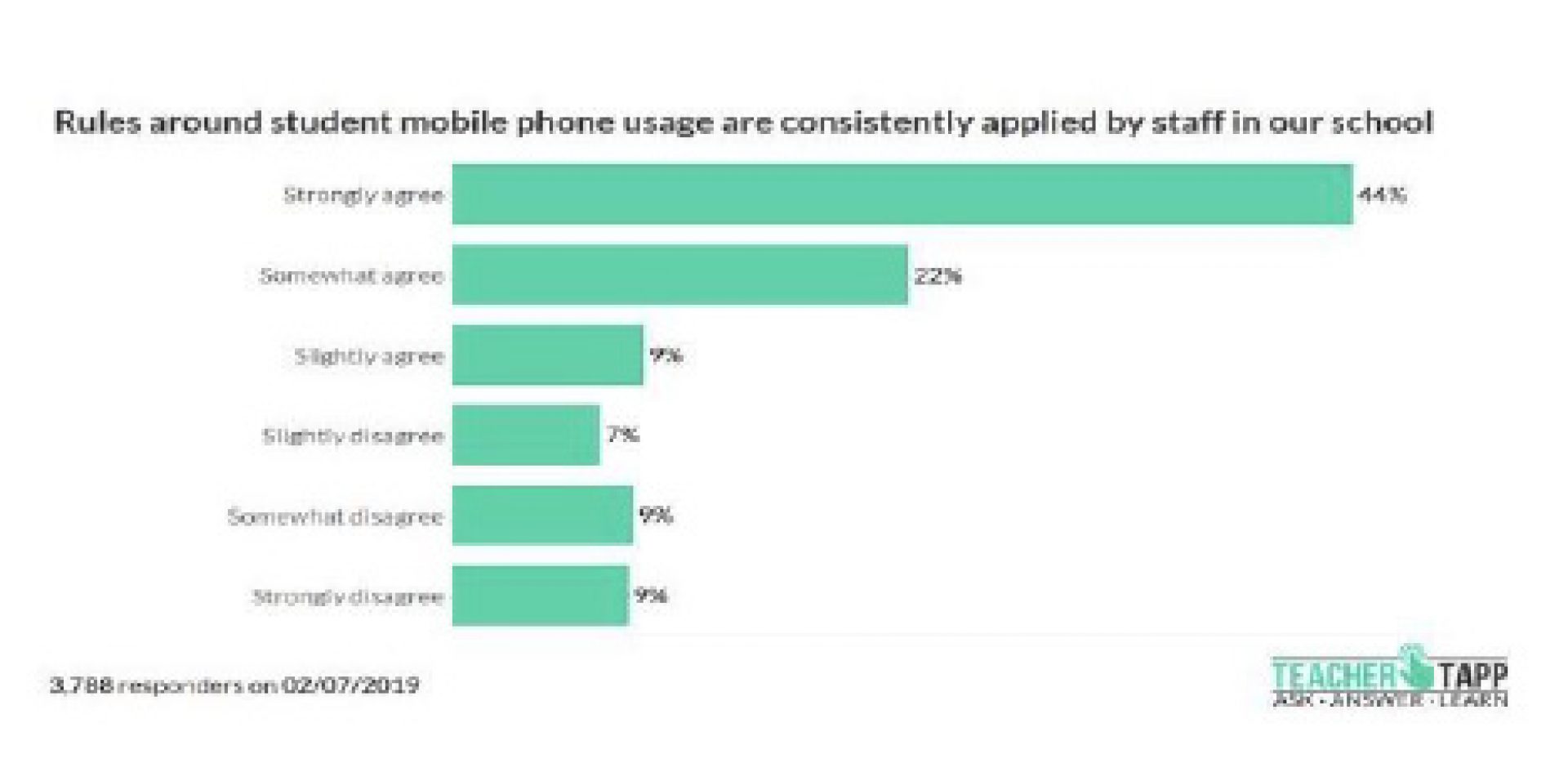 Teacher Tapp looks at mobile phone use in class