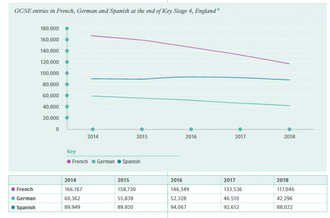 6 interesting findings from the Language Trends 2019 report