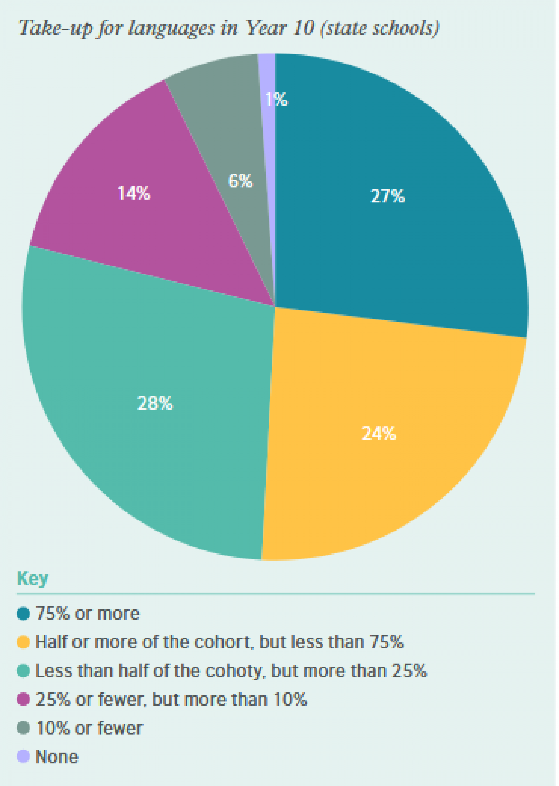 6 interesting findings from the Language Trends 2019 report
