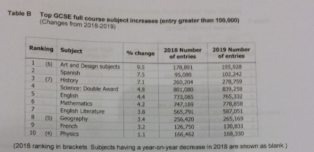 GCSE results 2019: The key trends in England