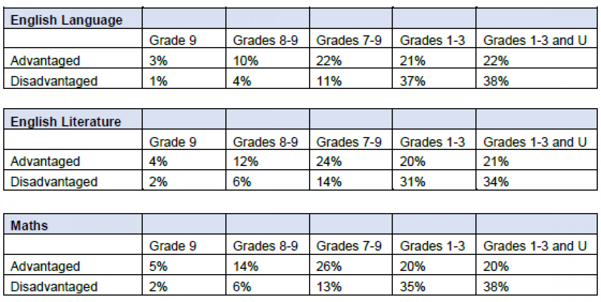 Poorer pupils lag behind richer peers in all EBacc subjects